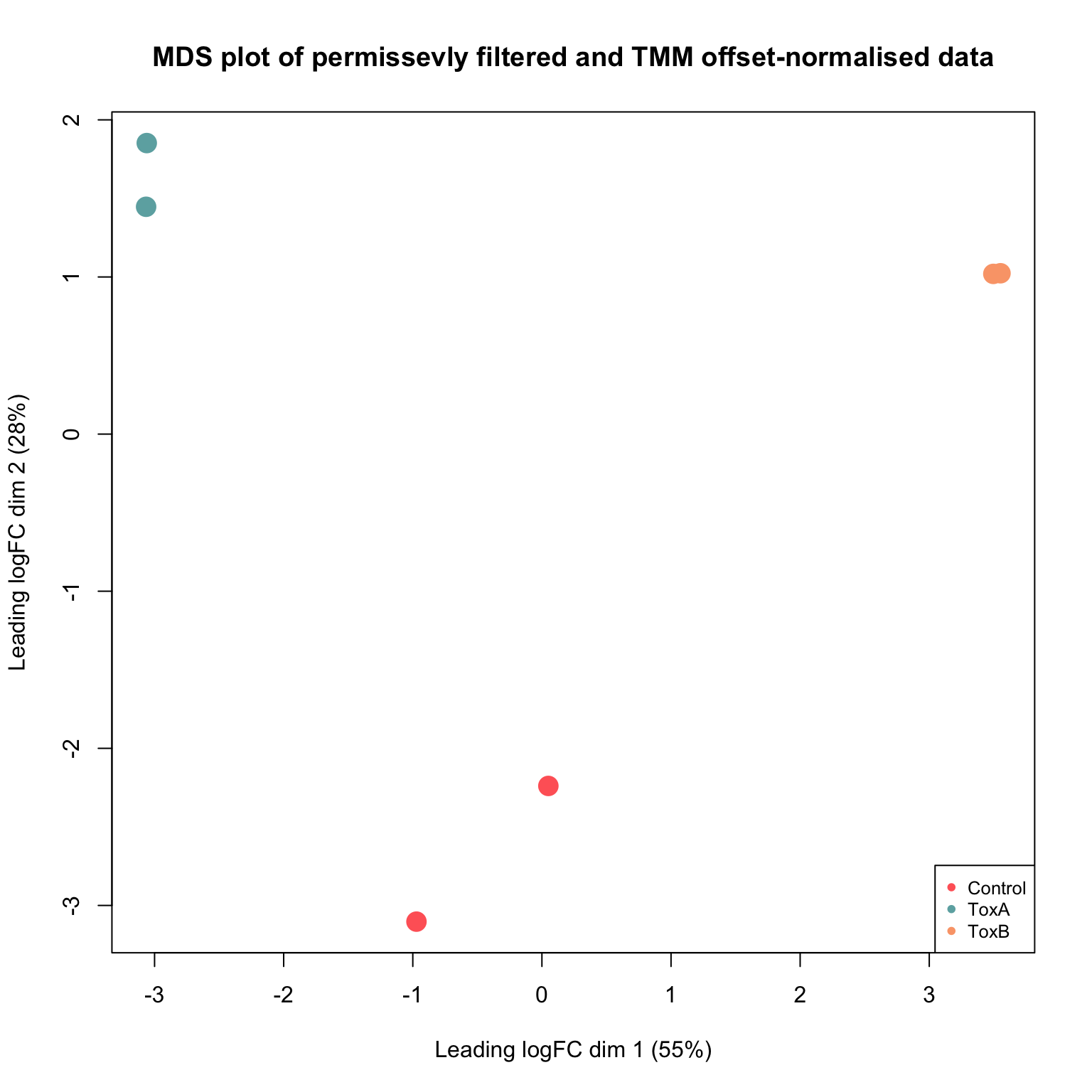 Preprocessing the data | Analysing CRISPR Screens with edgeR